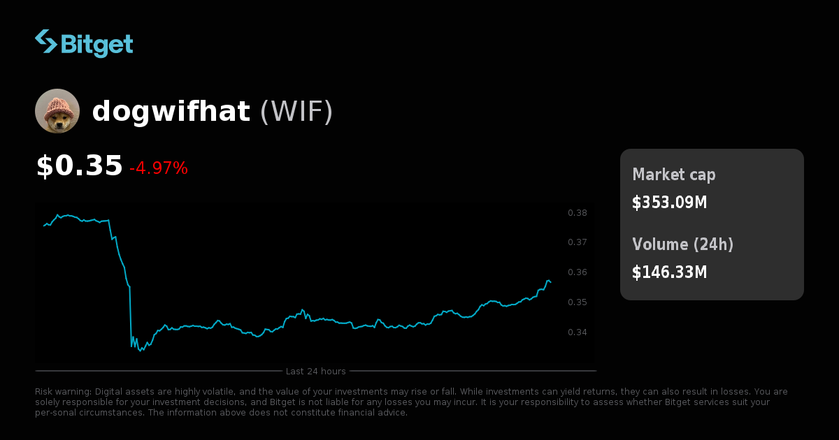 dogwifhat Price Today, WIF USD Live Charts, Market Cap & News | Bitget