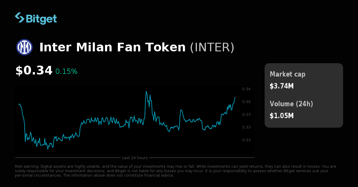 Inter Milan Fan Token Price Today, INTER USD Live Charts, Market Cap ...