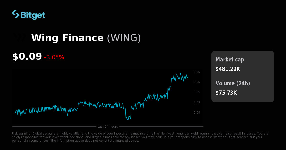 Wing Finance Price Today, WING USD Live Charts, Market Cap & News | Bitget