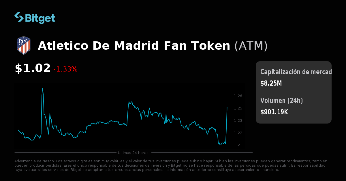 Atletico De Madrid Fan Token (ATM) Precio, gráficos y noticias | Bitget
