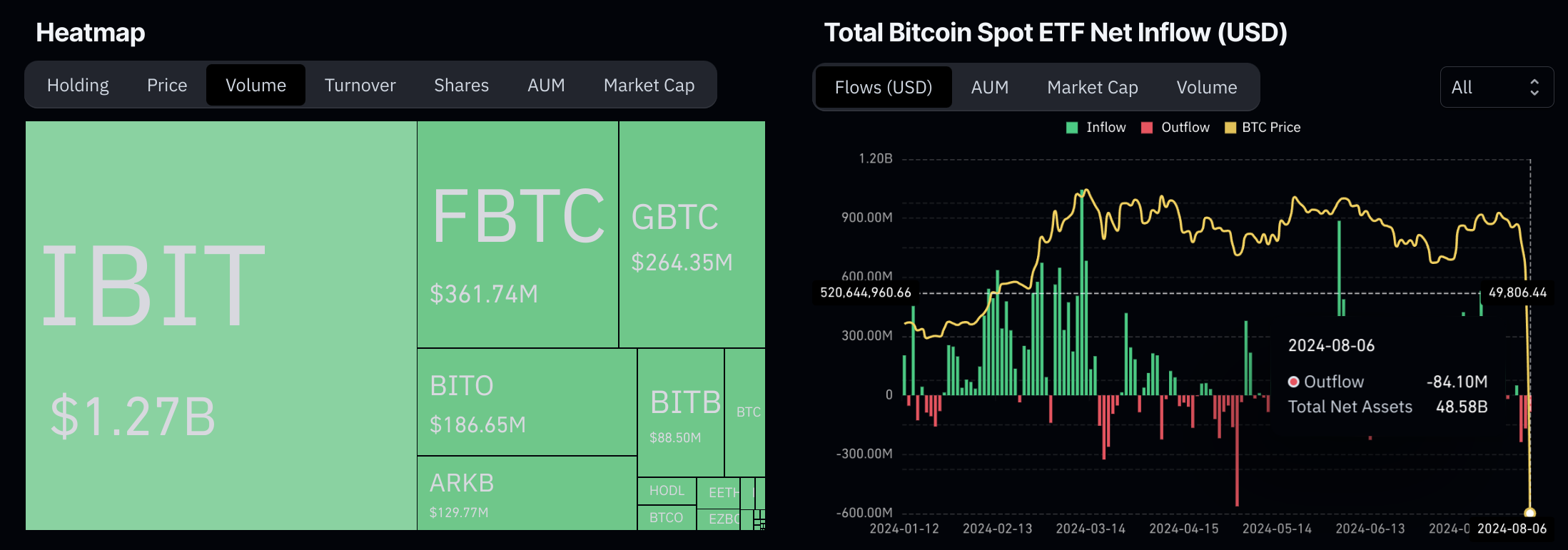 Bitcoin ETF volume reaches $5.7 billion as net outflows subside after market crash | Bitget News