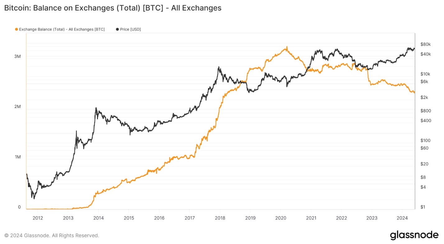 Bitcoin Price Prediction as Exchange Balances Hit Five-Year Low ...