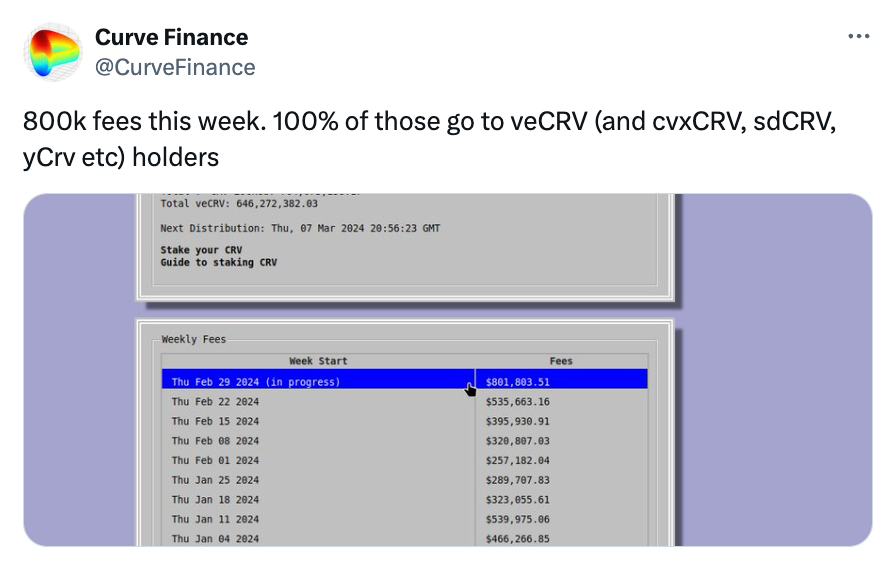 Curve: Single-week transaction fee income reached $800,000 | Bitget News