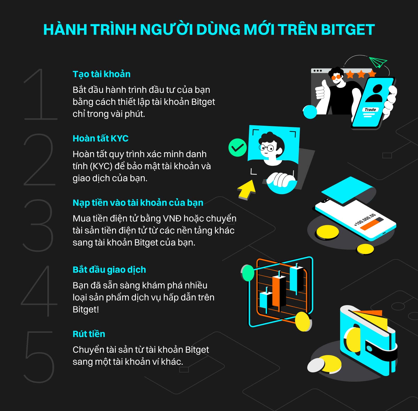 Hướng Dẫn Người Mới Sử Dụng Bitget