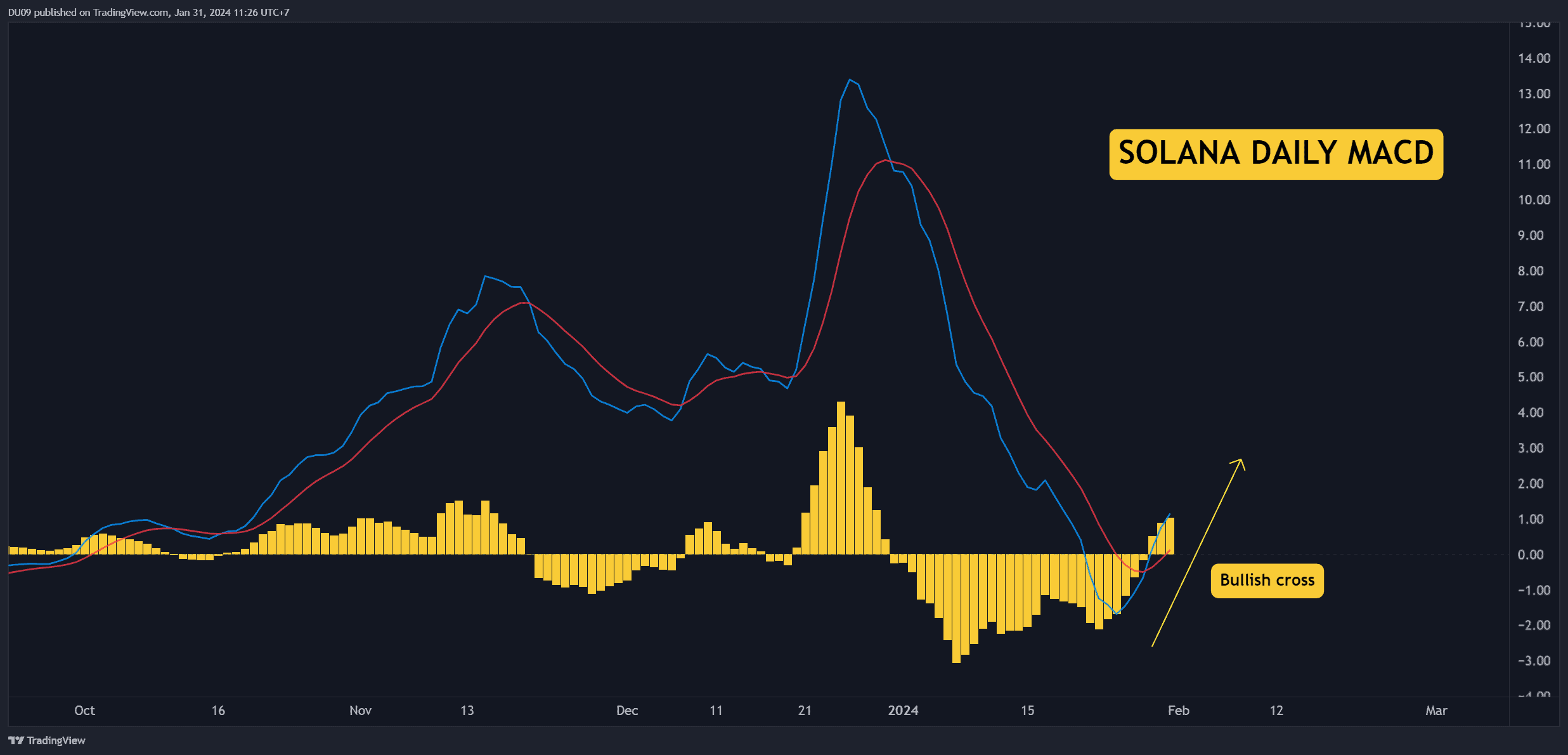Sol Explodes By 20 Weekly Is A Breakout Imminent Three Things To