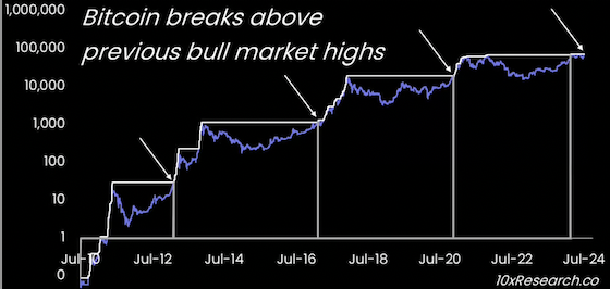 Bitcoin–Another All-Time High Attempt Before Going Parabolic? | Bitget News