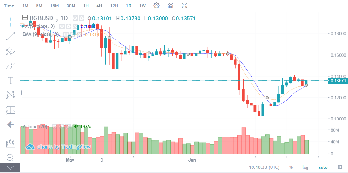 Technical Analysis 101 Online