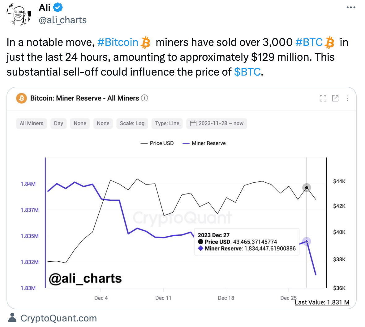Bitcoin miners have sold over 3000 bitcoins in the past 24 hours | Bitget News