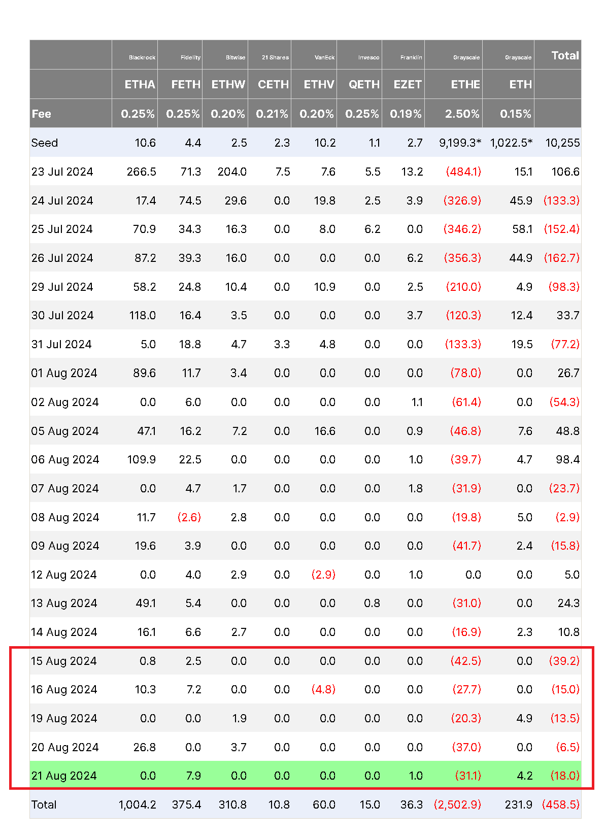 Spot Ethereum ETFs record longest outflow streak amid drying investments | Bitget News