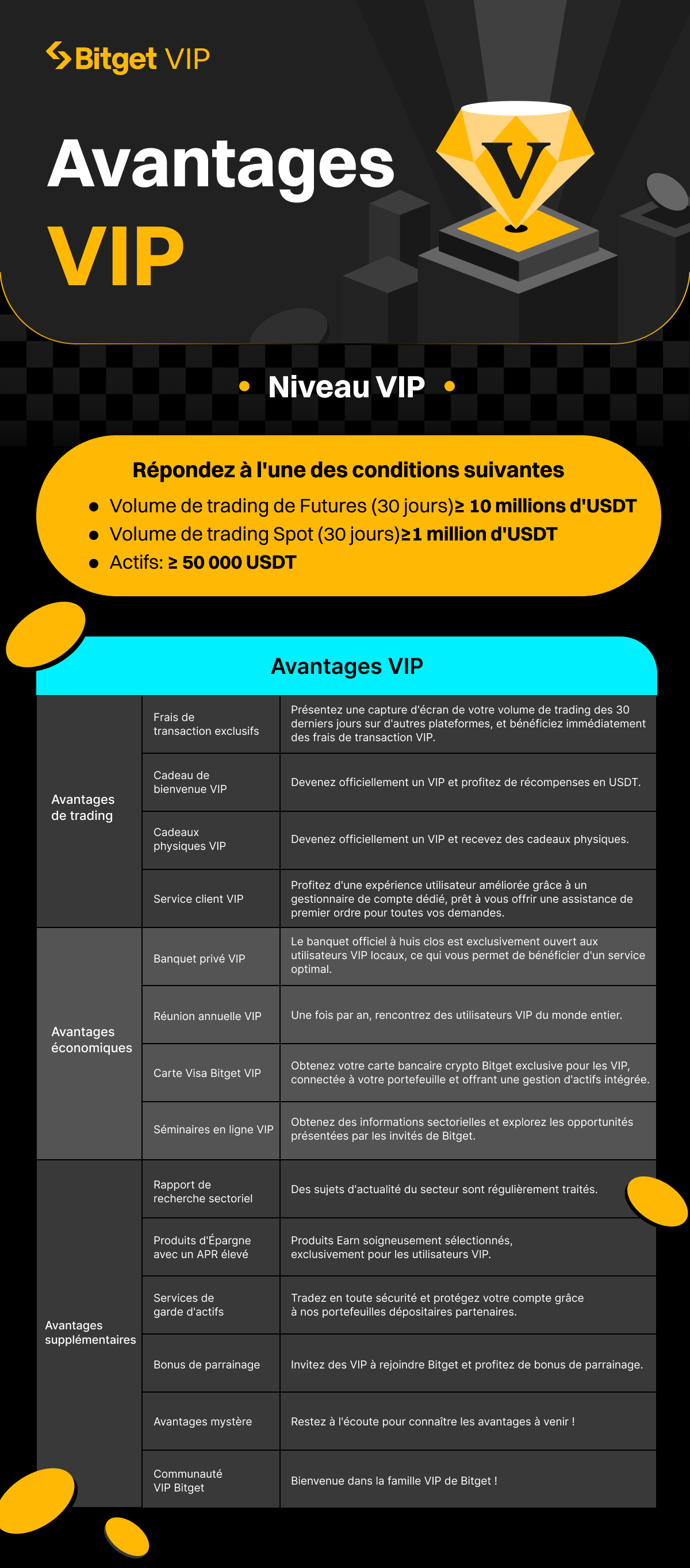 Avantages du programme VIP de Bitget | Bitget