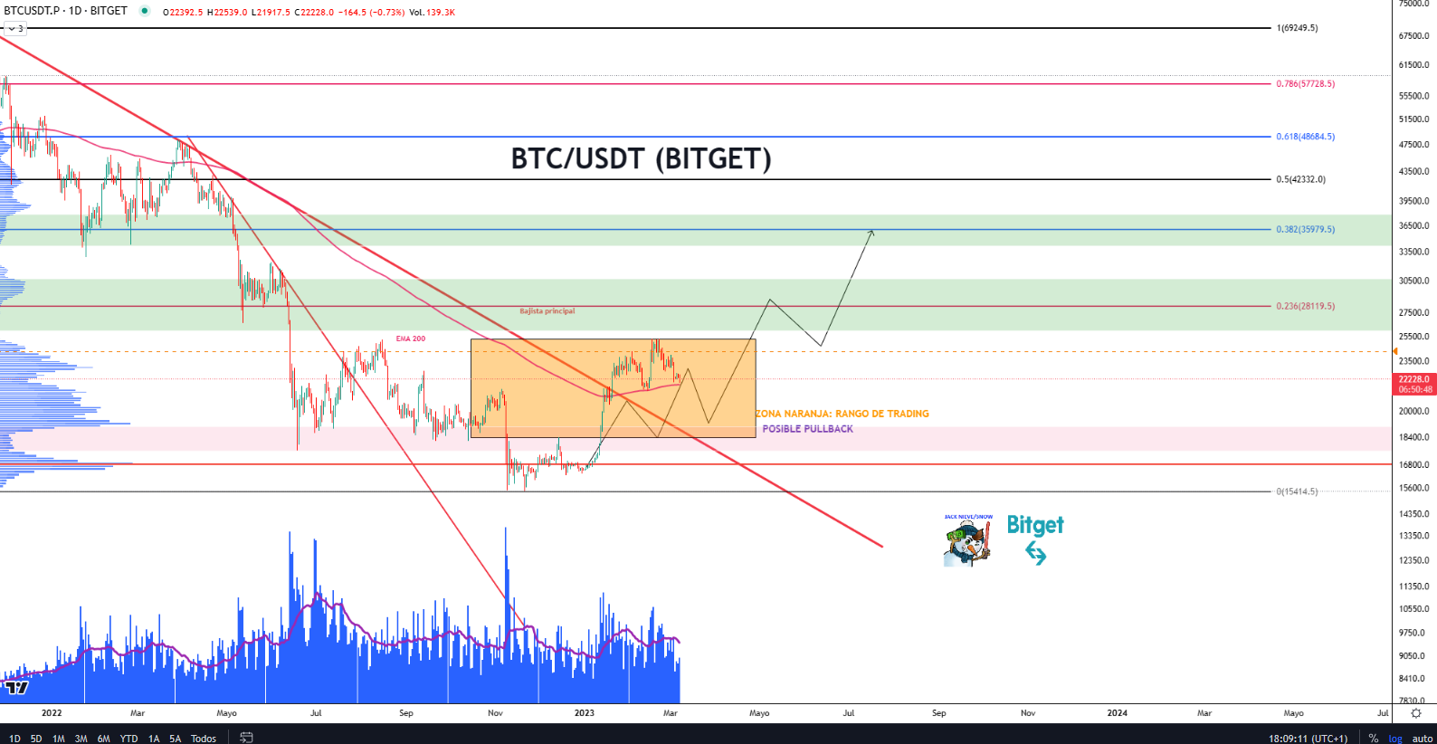Análisis Técnico Semanal e Intradía Bitget. 6.3.2023: BTC/USDT
